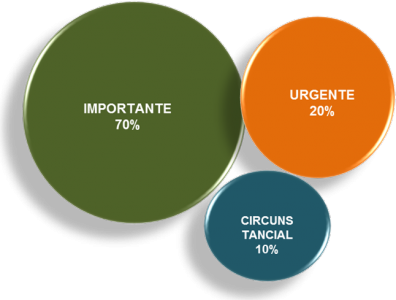 A tríade para uma vida mais organizada e produtiva - Blog STV